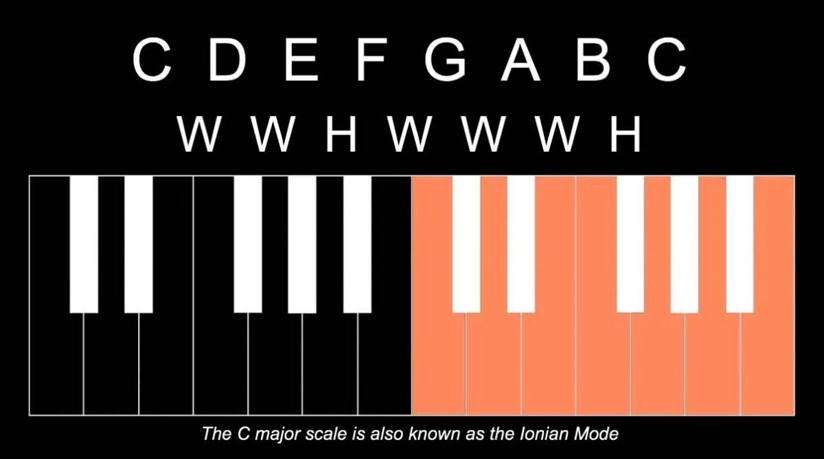 What is the Ionian Scale in Music - Exploring its Melodic Wonders | 99 ...